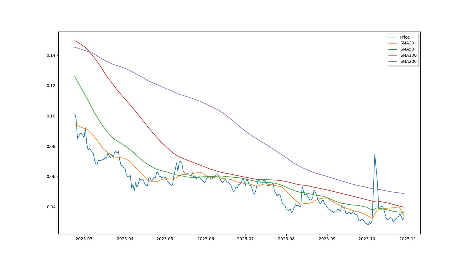 Shiden Network Simple Moving Averages