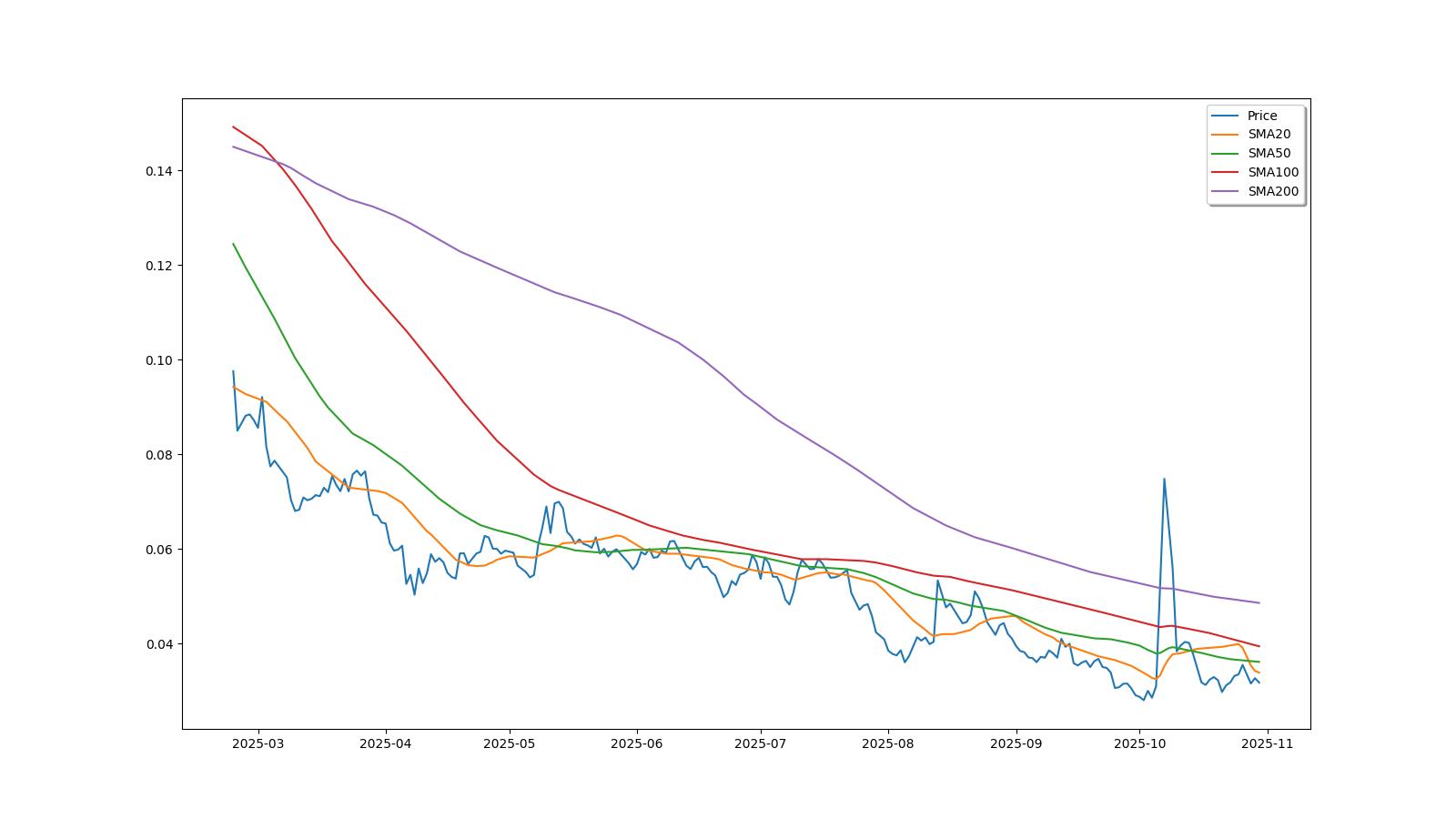 Shiden Network Simple Moving Averages