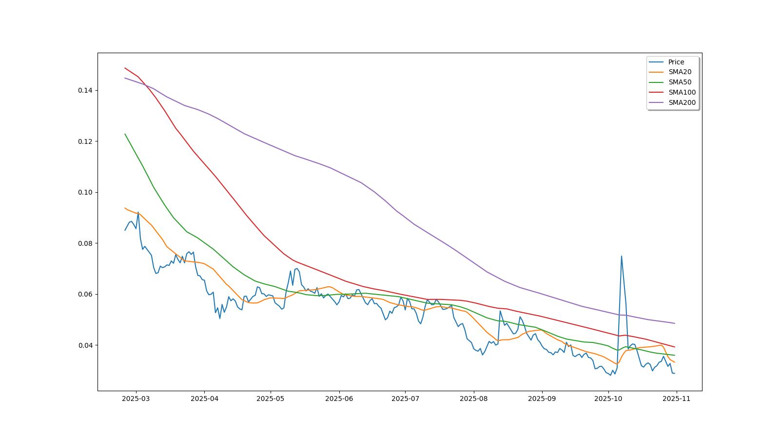 Shiden Network Simple Moving Averages