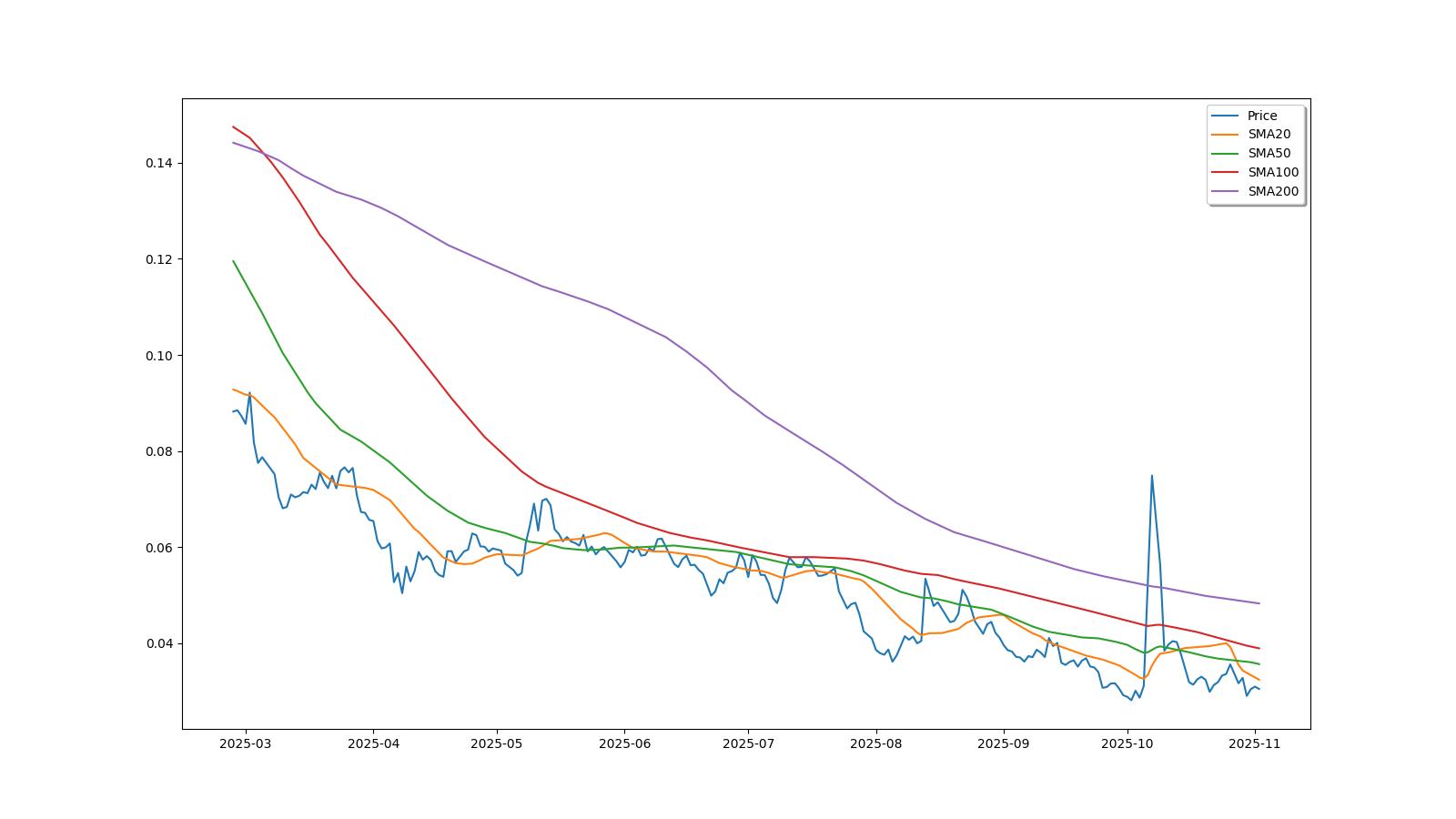 Shiden Network Simple Moving Averages