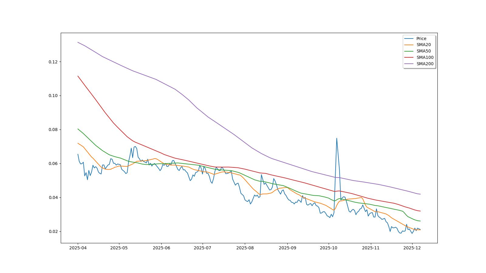 Shiden Network Simple Moving Averages