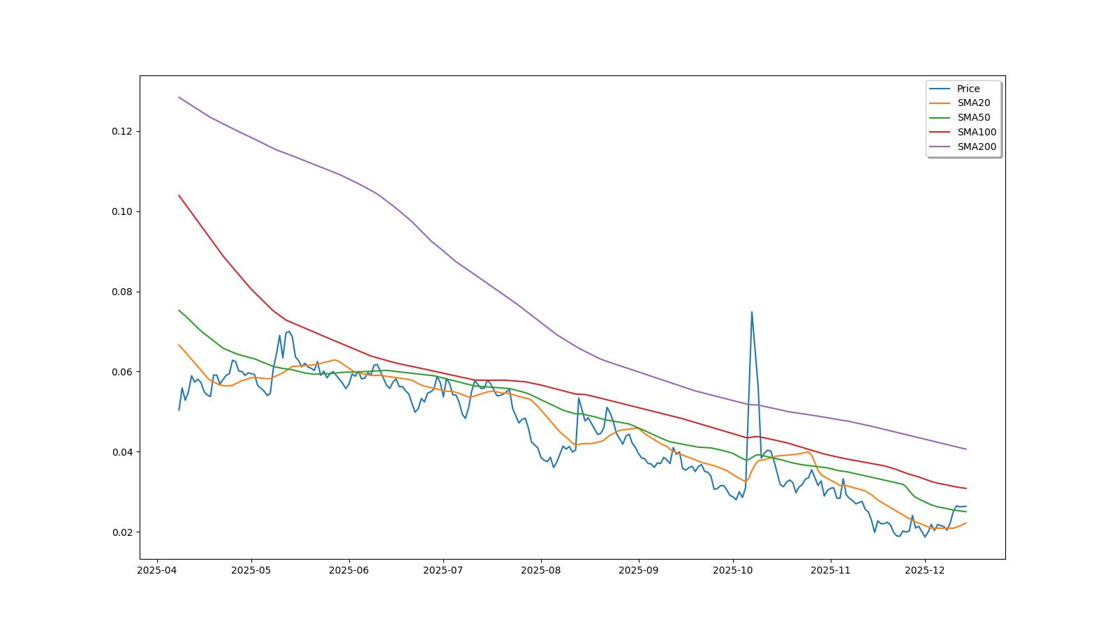 Shiden Network Simple Moving Averages