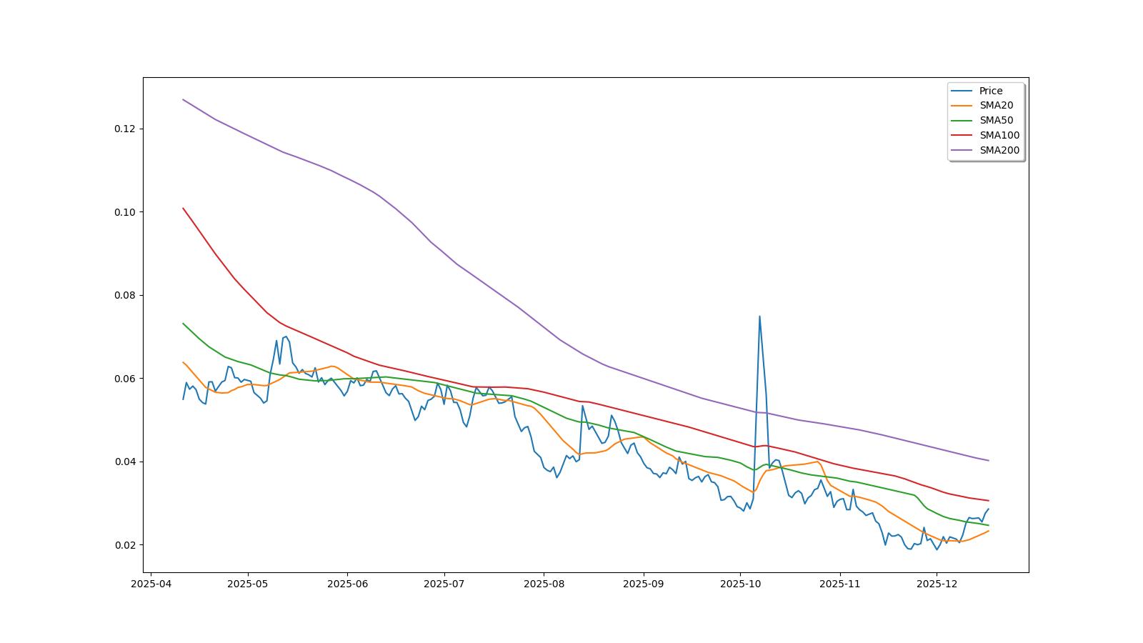 Shiden Network Simple Moving Averages