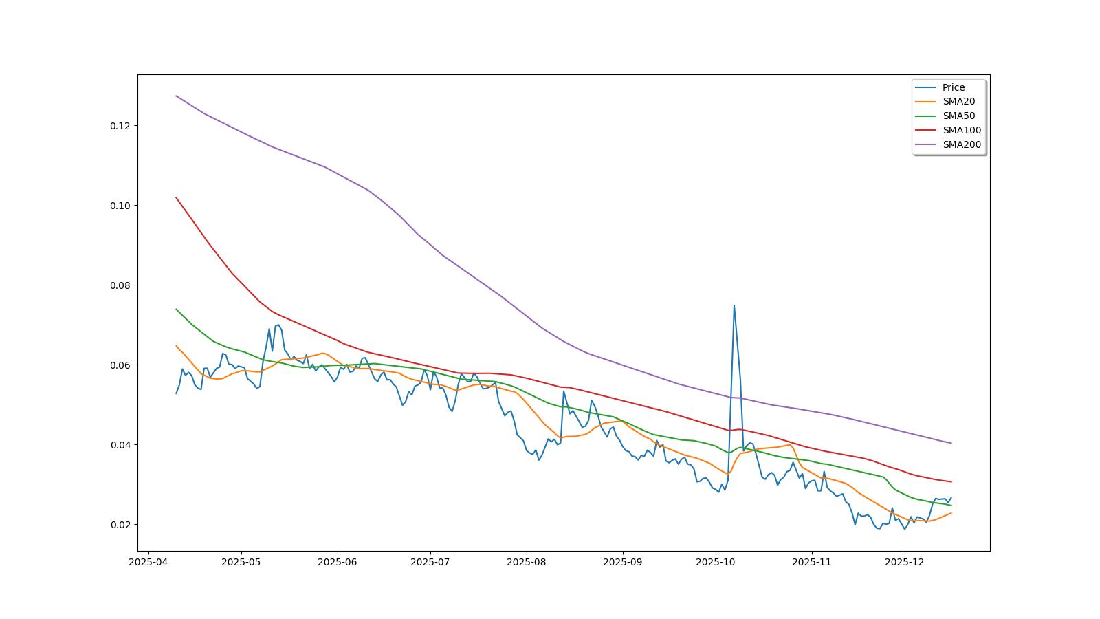Shiden Network Simple Moving Averages