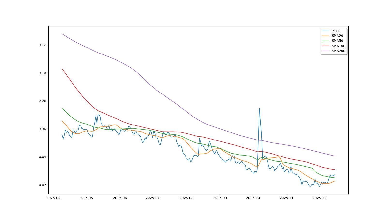 Shiden Network Simple Moving Averages