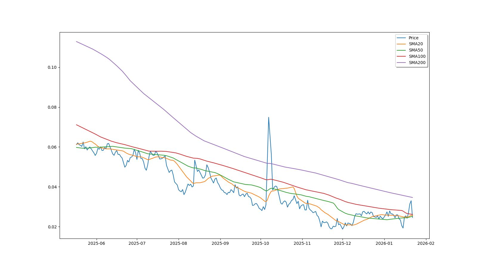 Shiden Network Simple Moving Averages