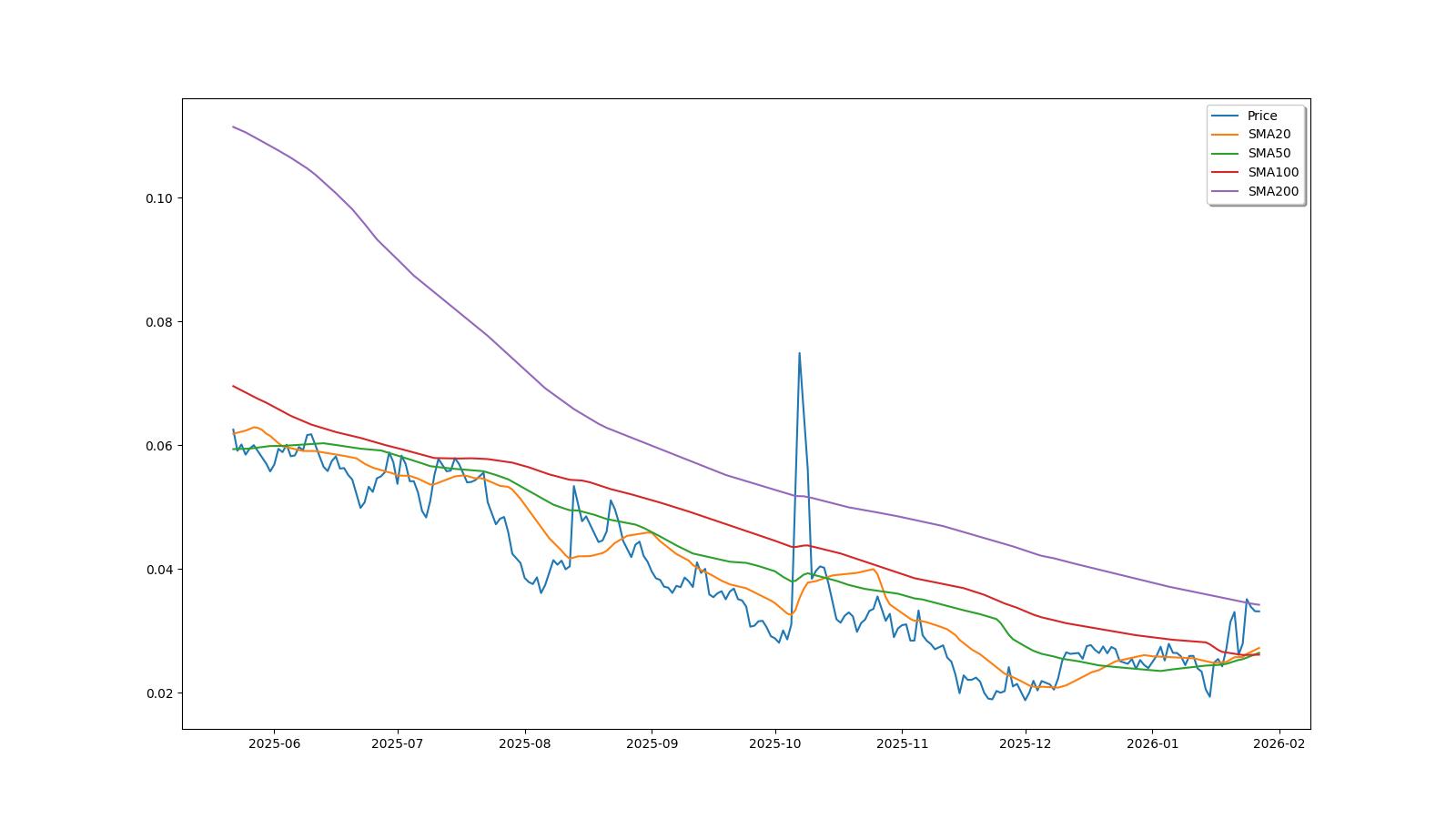Shiden Network Simple Moving Averages