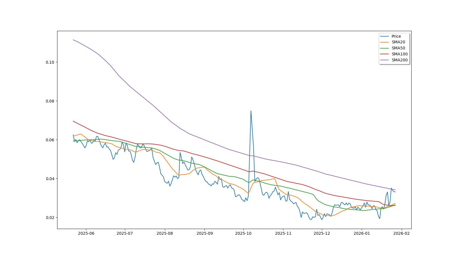 Shiden Network Simple Moving Averages