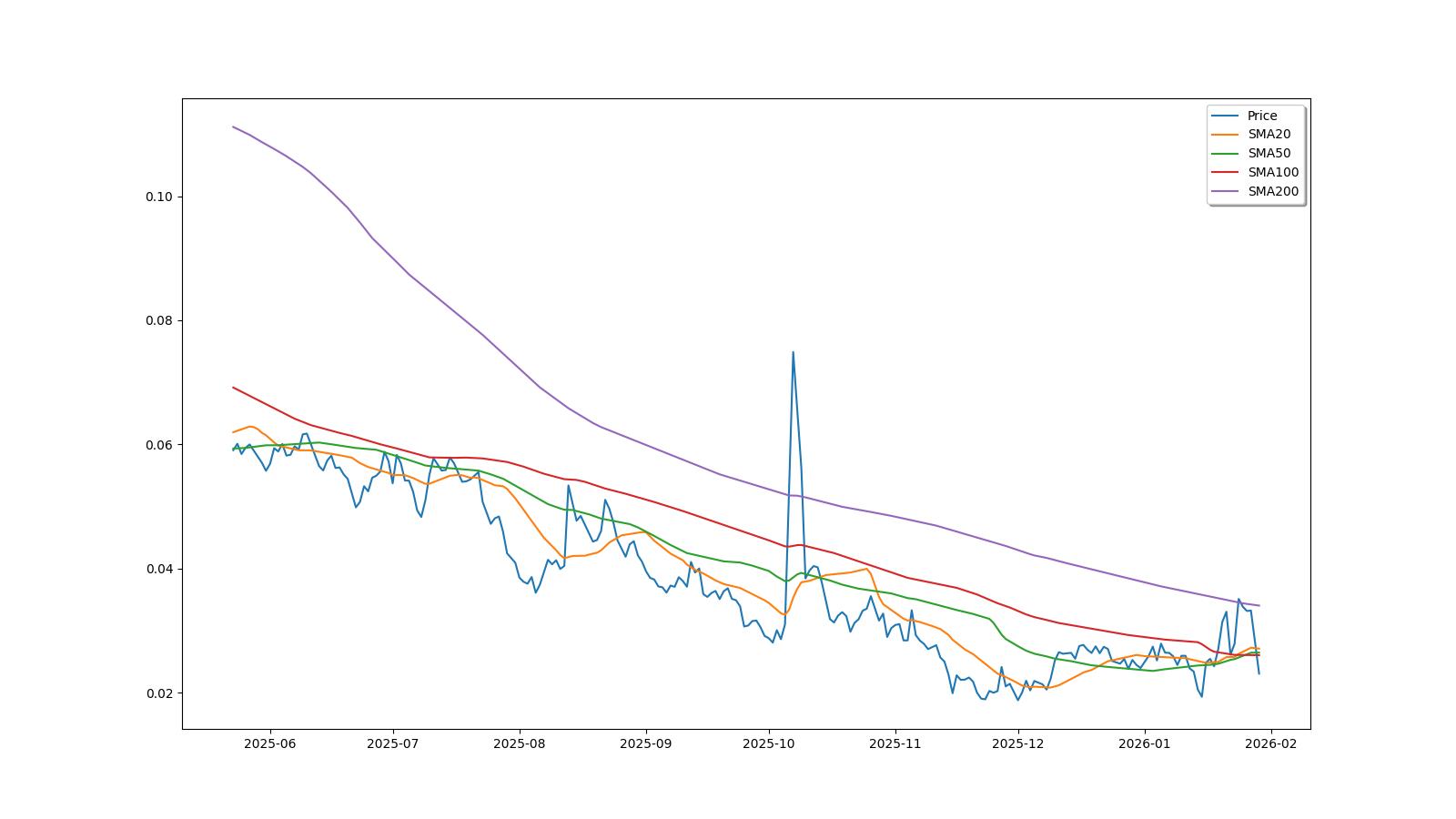 Shiden Network Simple Moving Averages