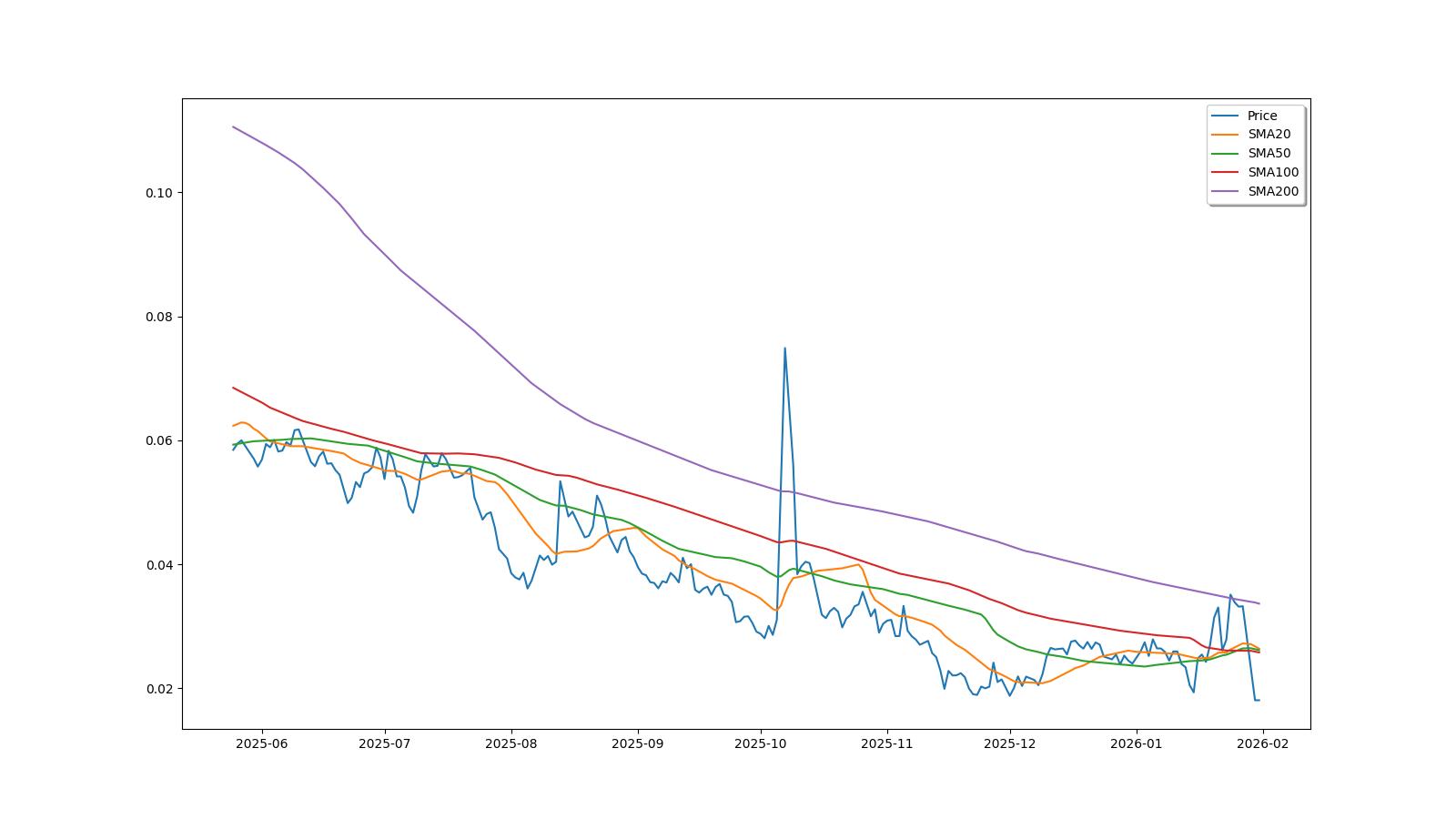 Shiden Network Simple Moving Averages