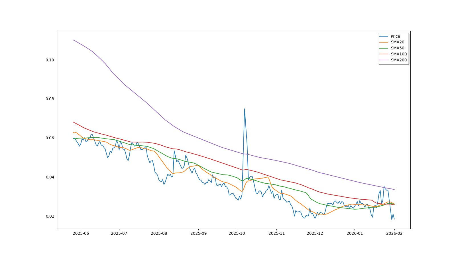 Shiden Network Simple Moving Averages