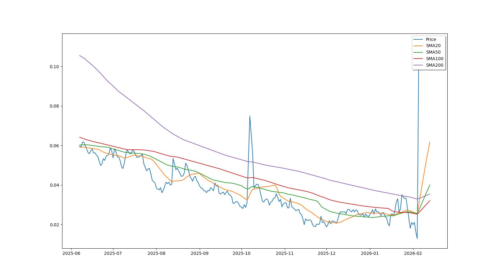 Shiden Network Simple Moving Averages