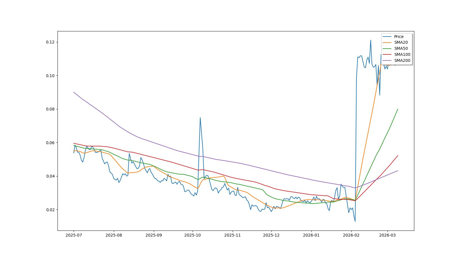 Shiden Network Simple Moving Averages