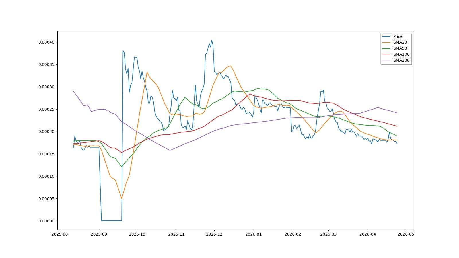 Shido Simple Moving Averages