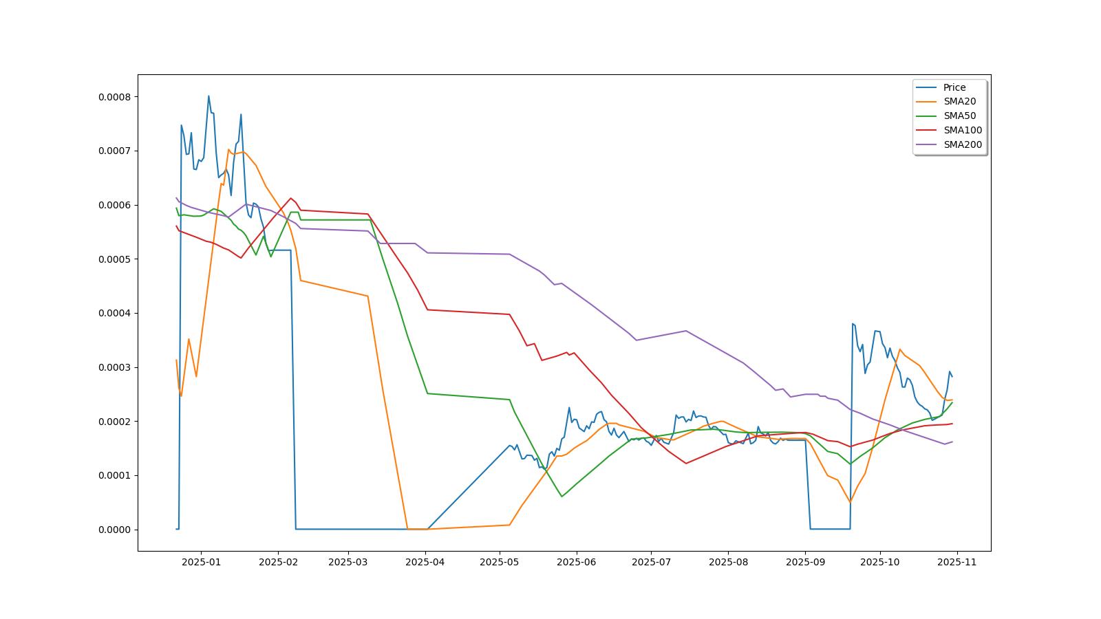 Shido Simple Moving Averages