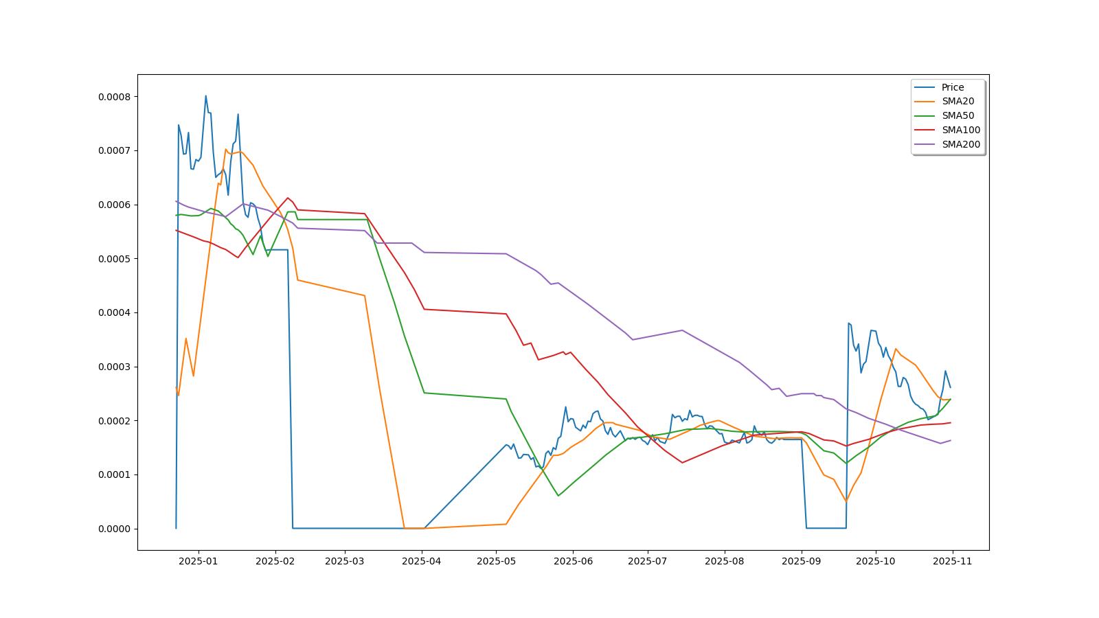Shido Simple Moving Averages