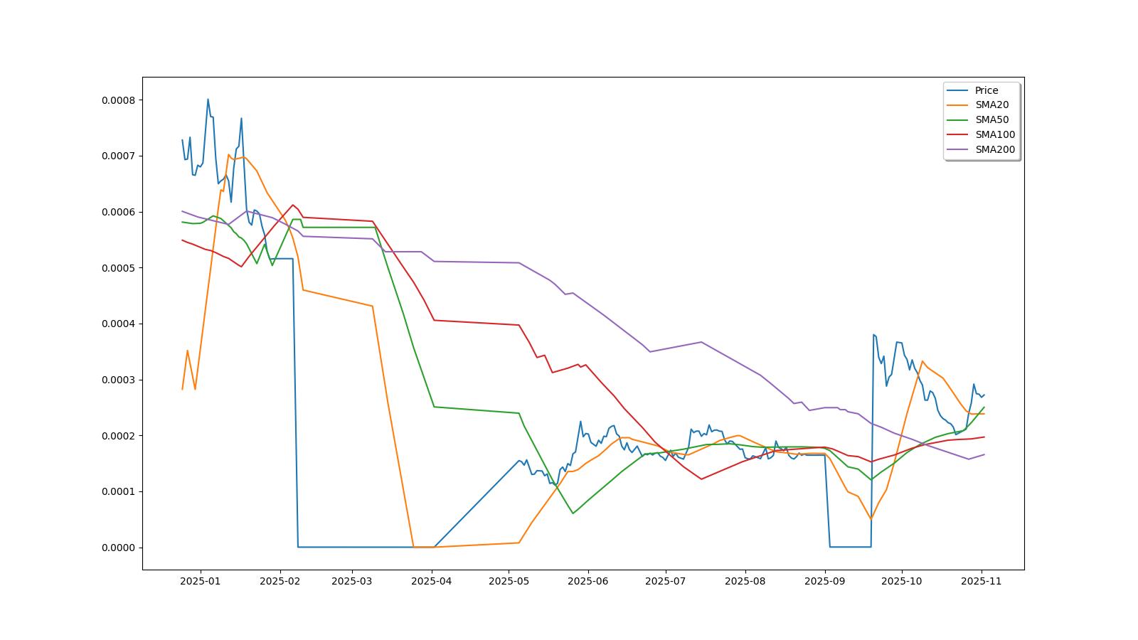 Shido Simple Moving Averages