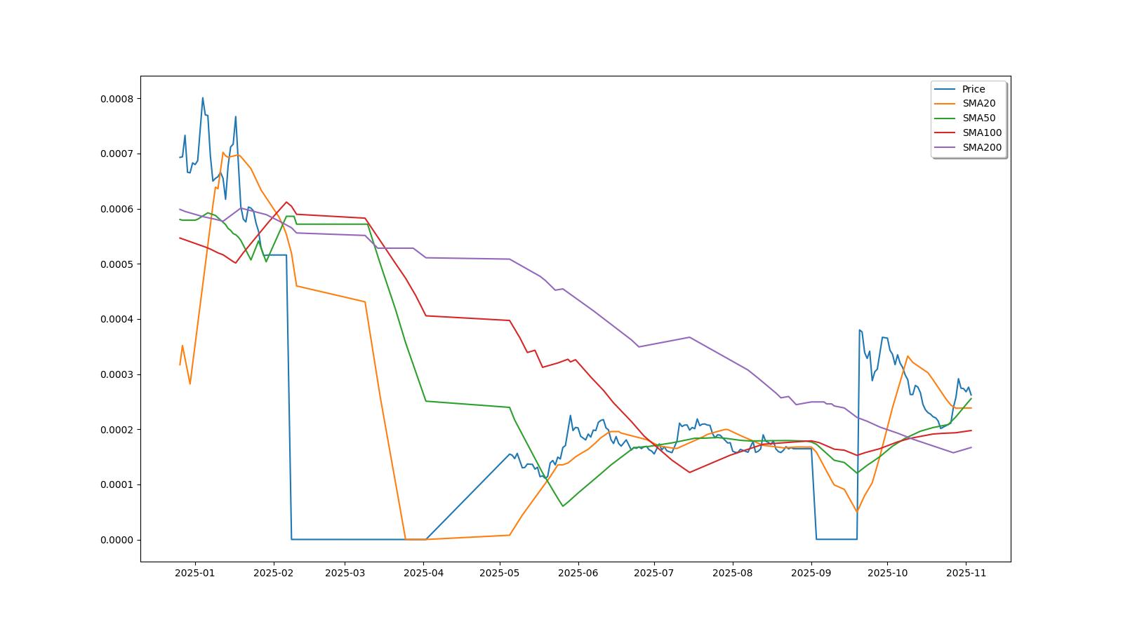 Shido Simple Moving Averages