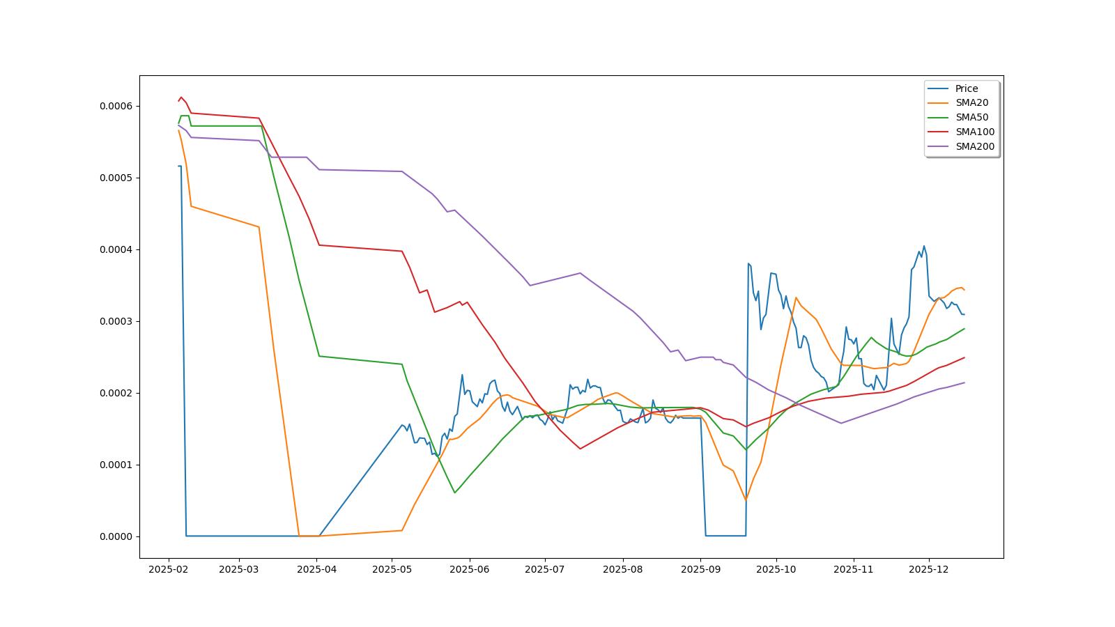 Shido Simple Moving Averages
