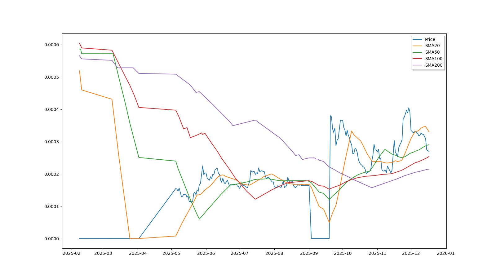 Shido Simple Moving Averages