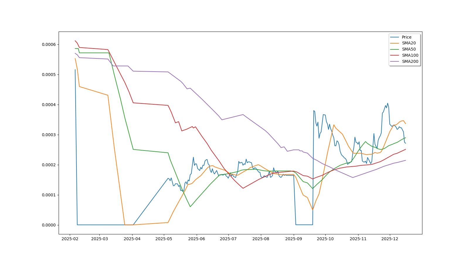 Shido Simple Moving Averages