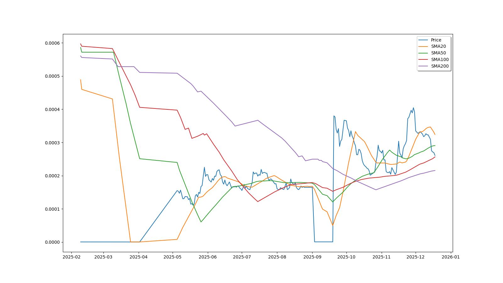 Shido Simple Moving Averages