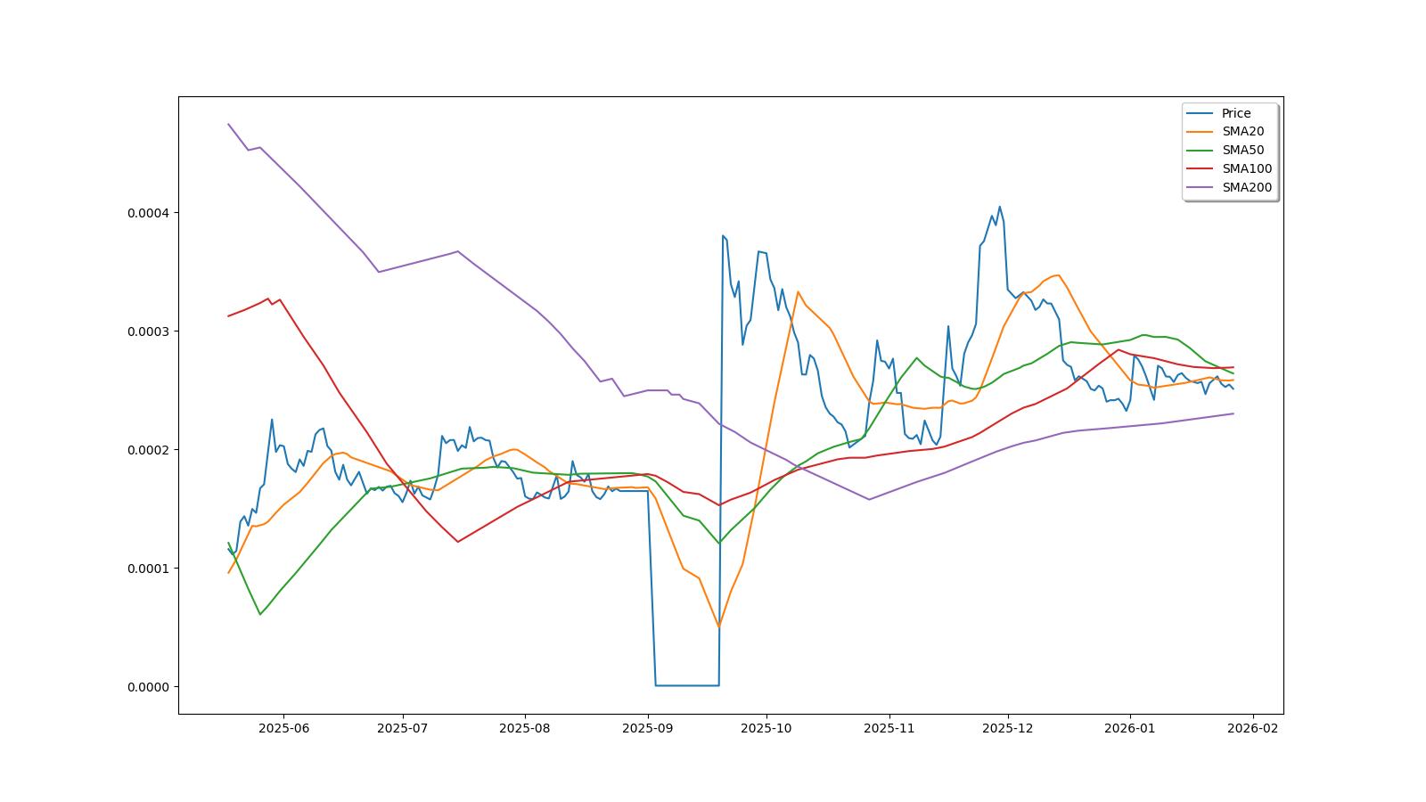 Shido Simple Moving Averages