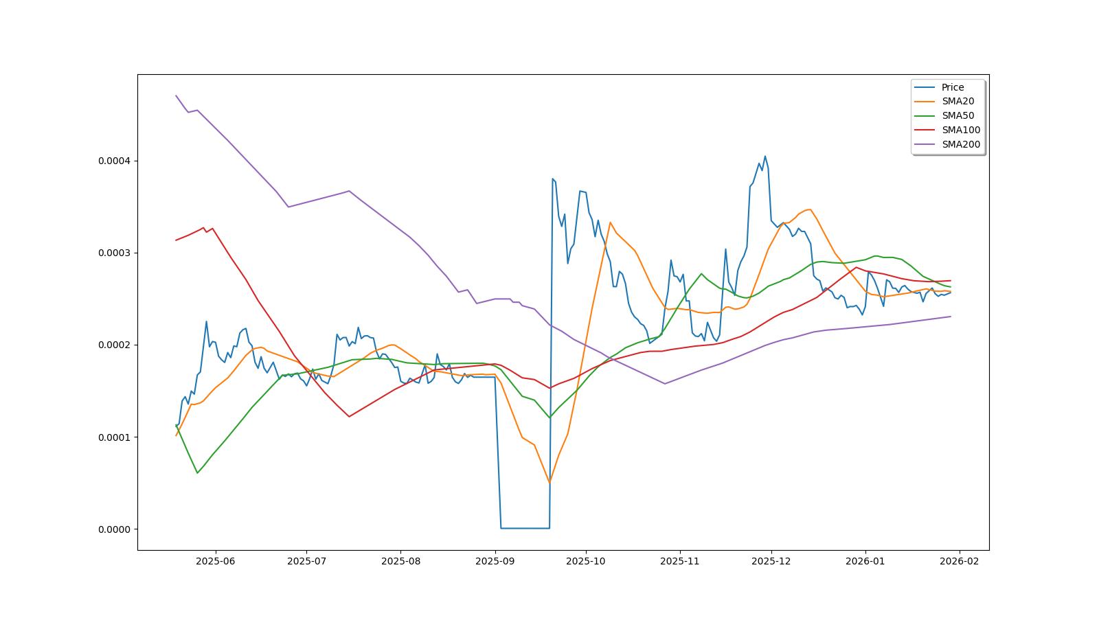 Shido Simple Moving Averages