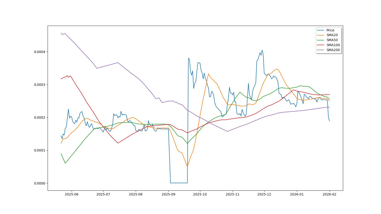 Shido Simple Moving Averages