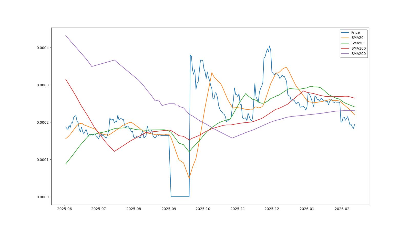 Shido Simple Moving Averages
