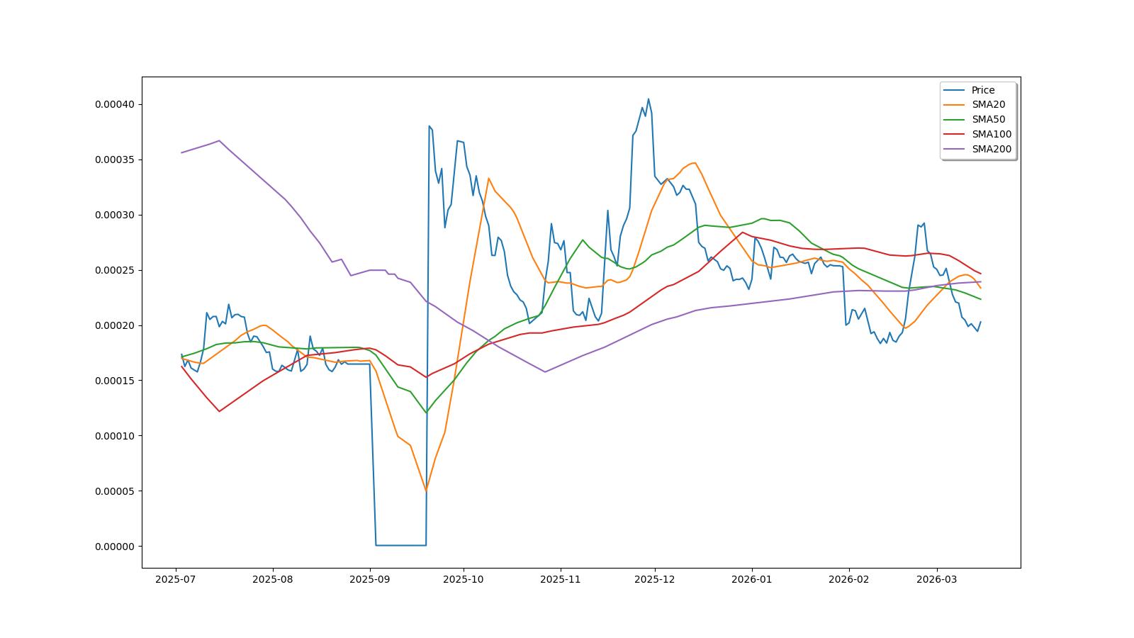 Shido Simple Moving Averages