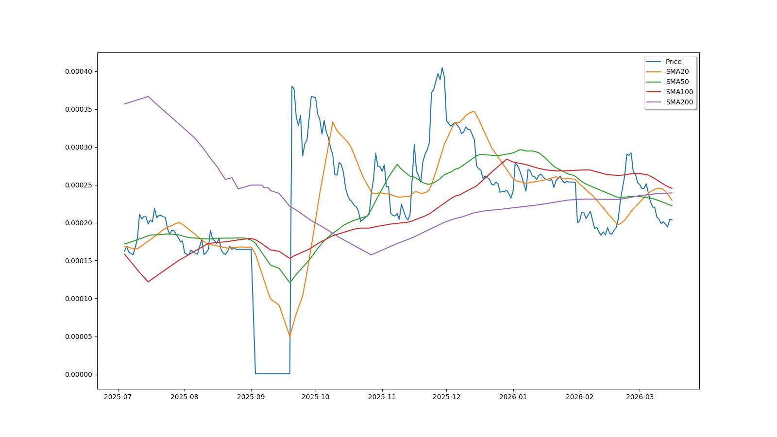 Shido Simple Moving Averages