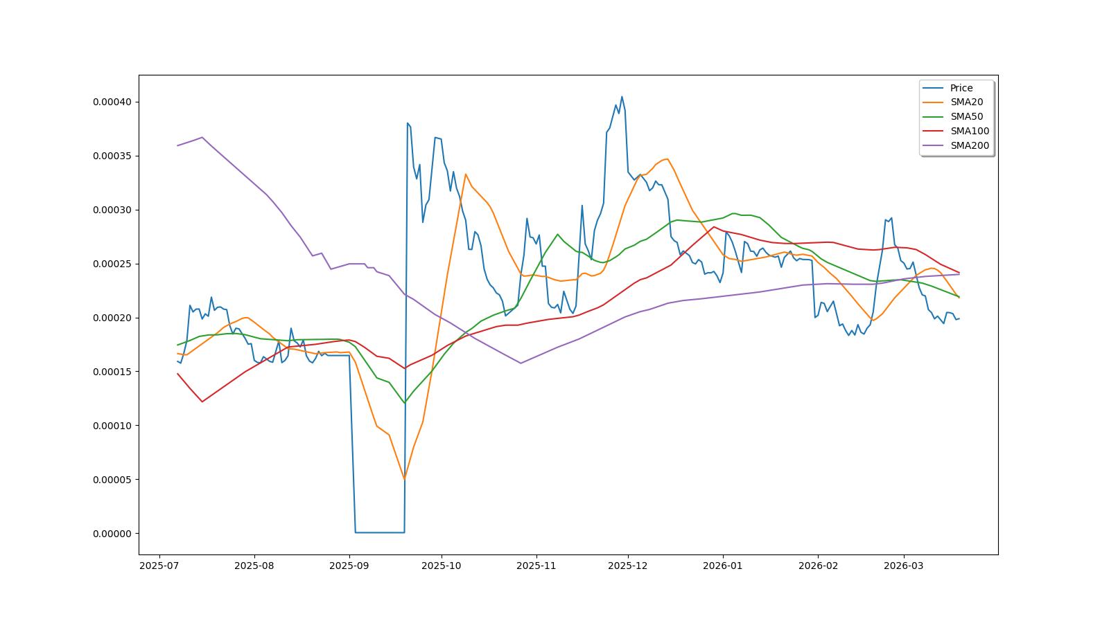 Shido Simple Moving Averages