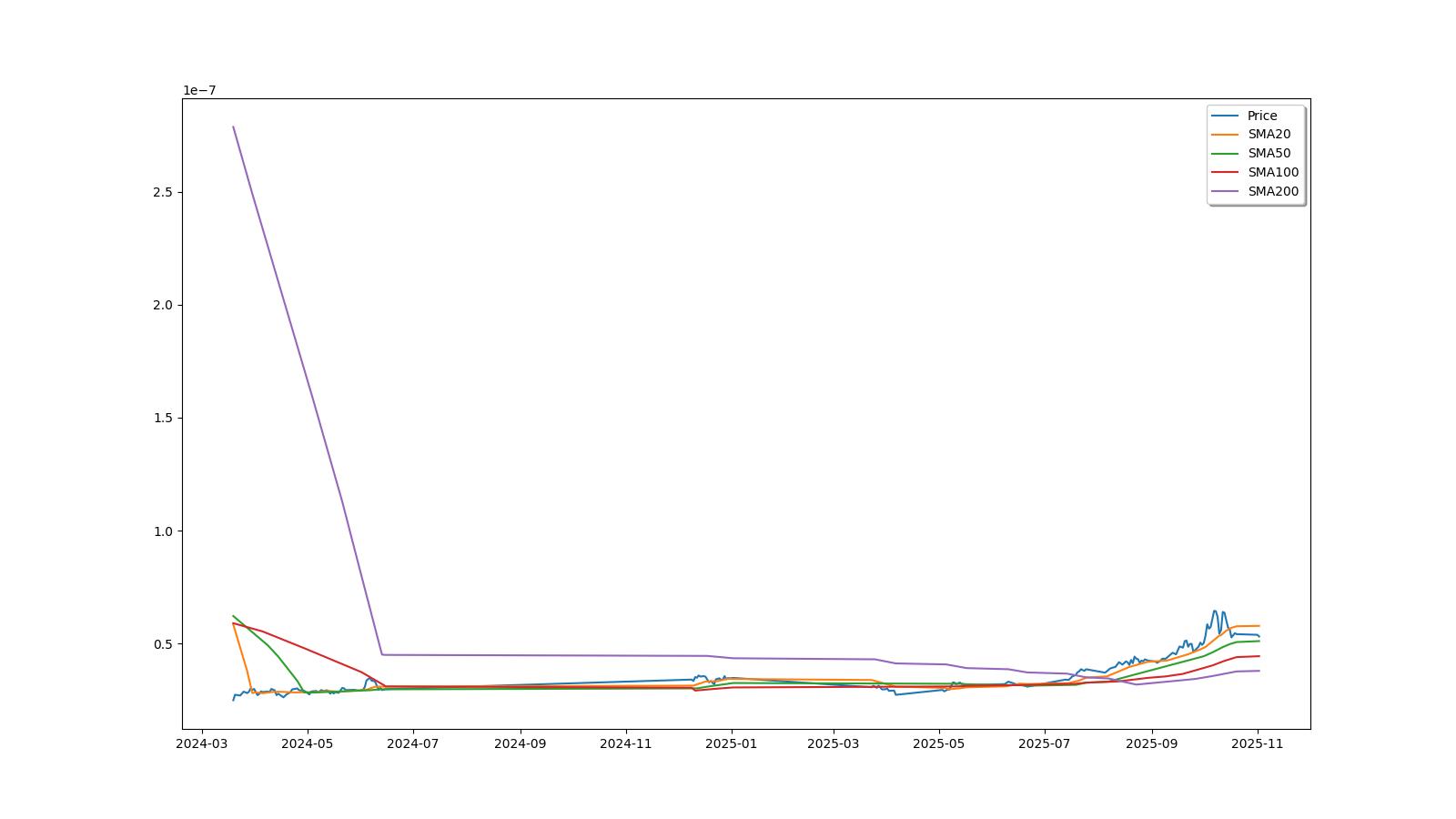 Shield Network Simple Moving Averages