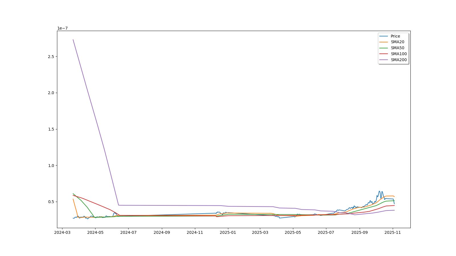 Shield Network Simple Moving Averages