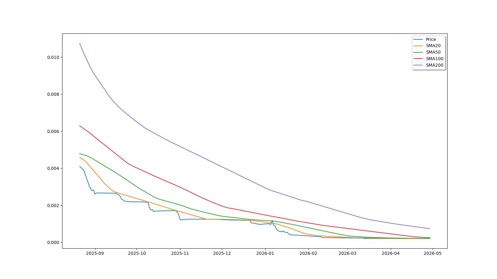 Shieldeum Simple Moving Averages