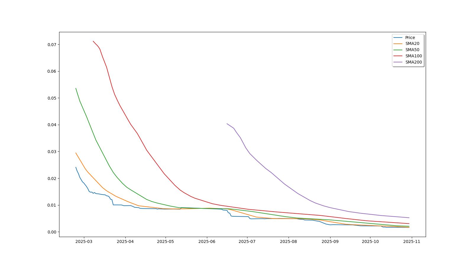 Shieldeum Simple Moving Averages