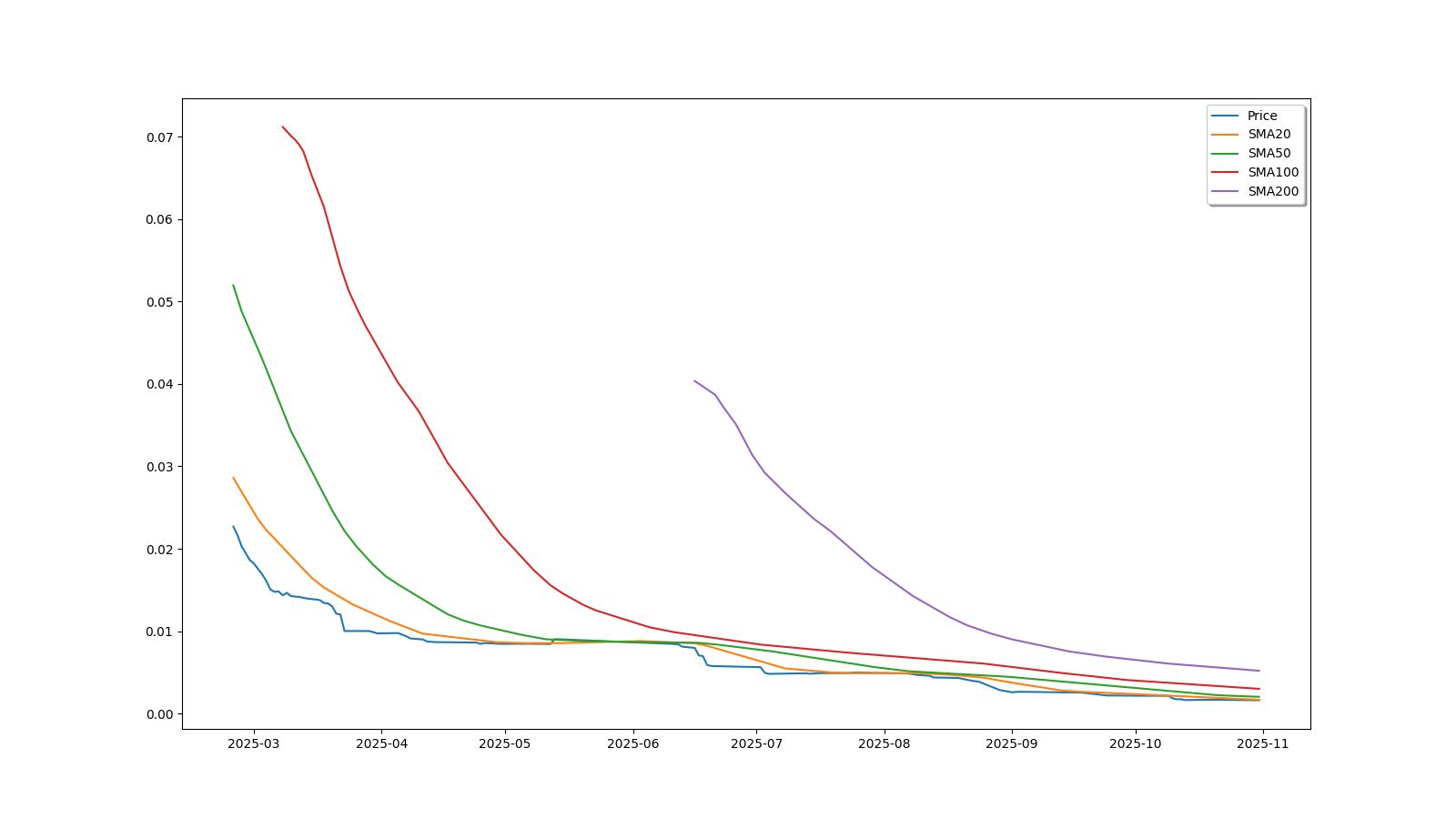 Shieldeum Simple Moving Averages