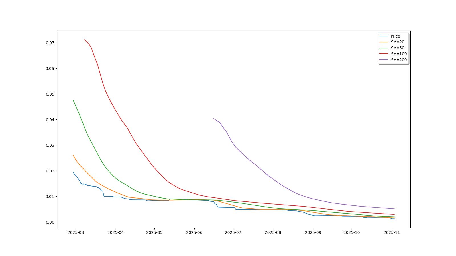 Shieldeum Simple Moving Averages