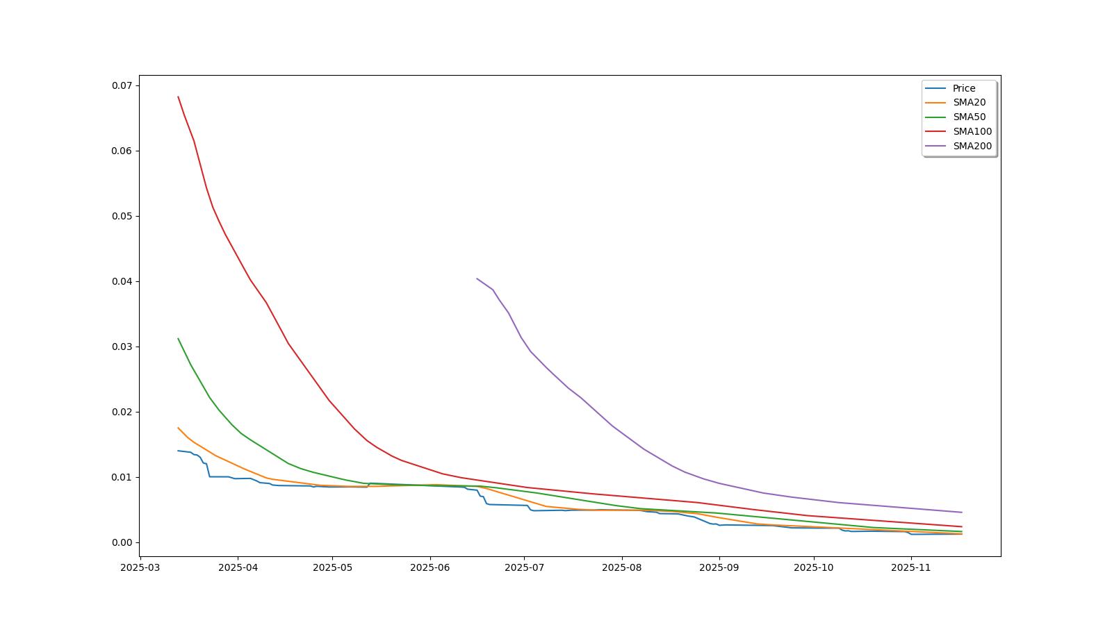 Shieldeum Simple Moving Averages