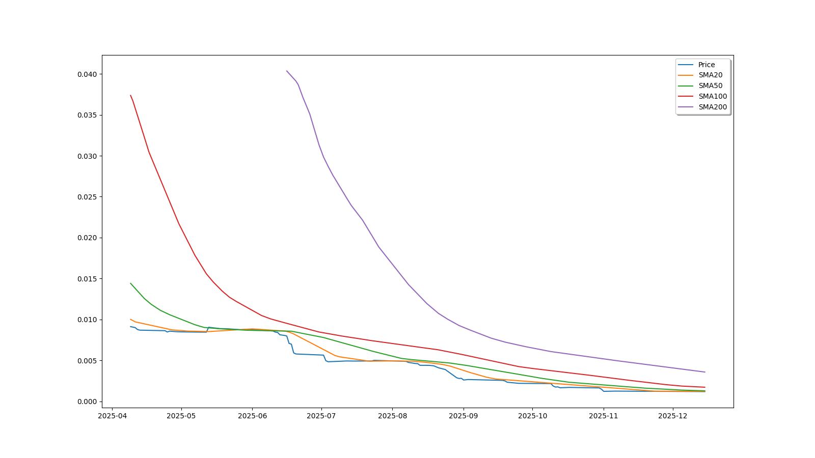 Shieldeum Simple Moving Averages