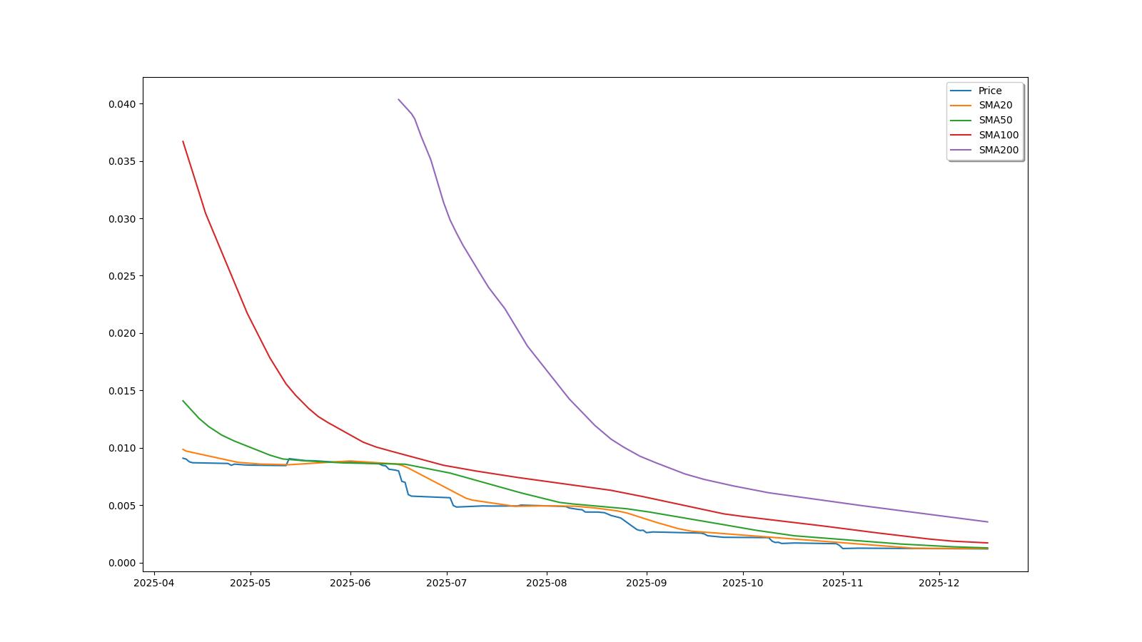 Shieldeum Simple Moving Averages