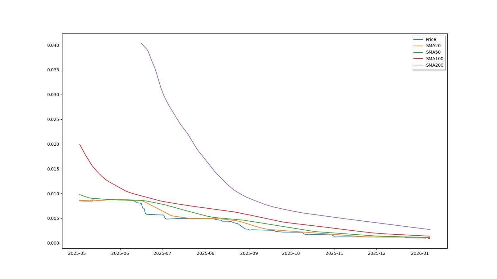 Shieldeum Simple Moving Averages