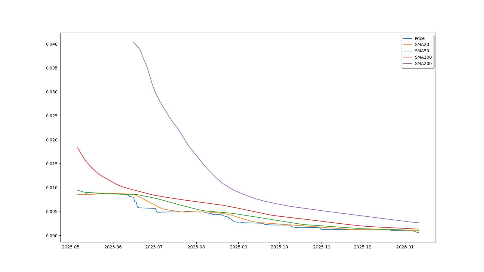 Shieldeum Simple Moving Averages