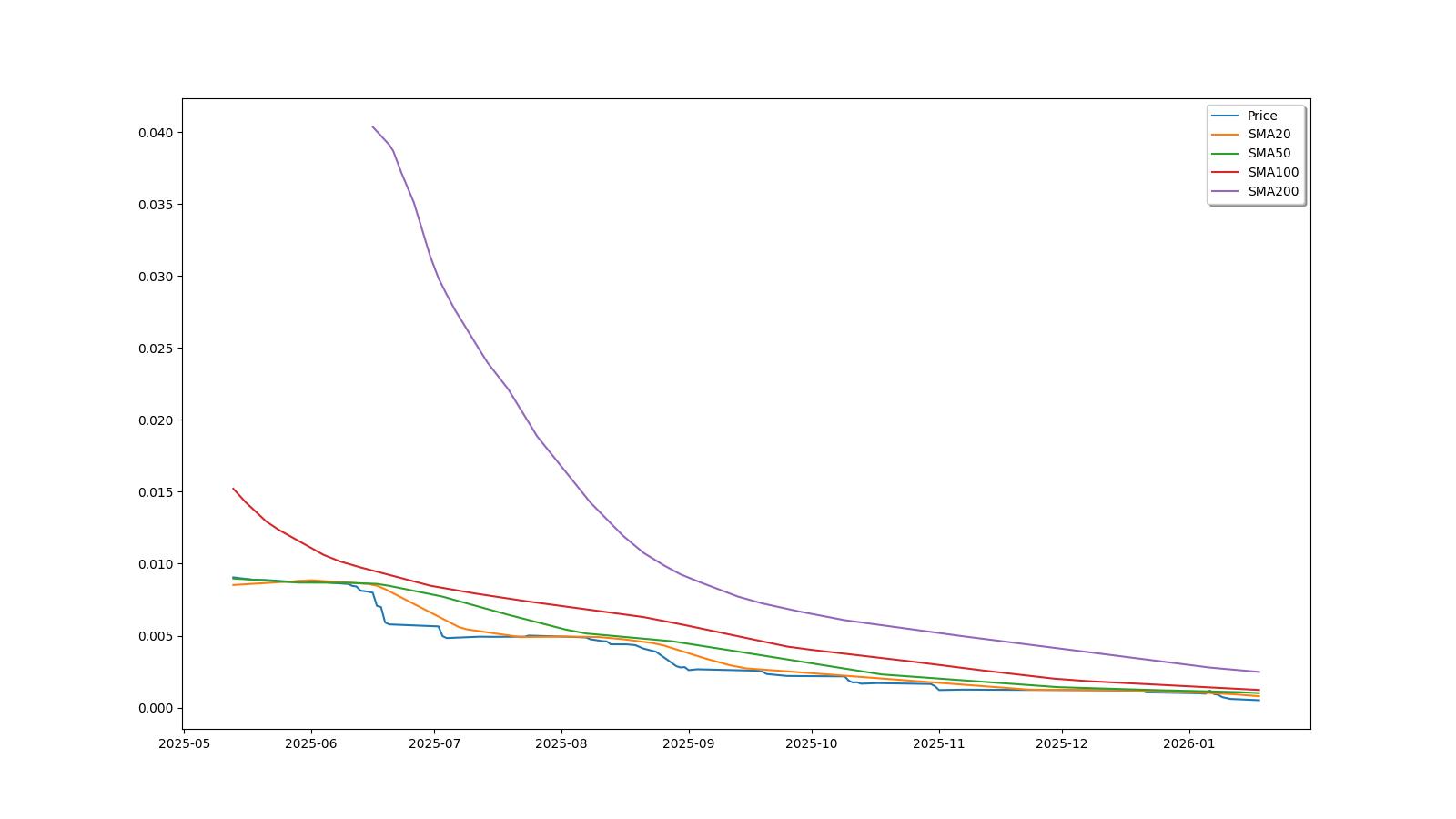 Shieldeum Simple Moving Averages