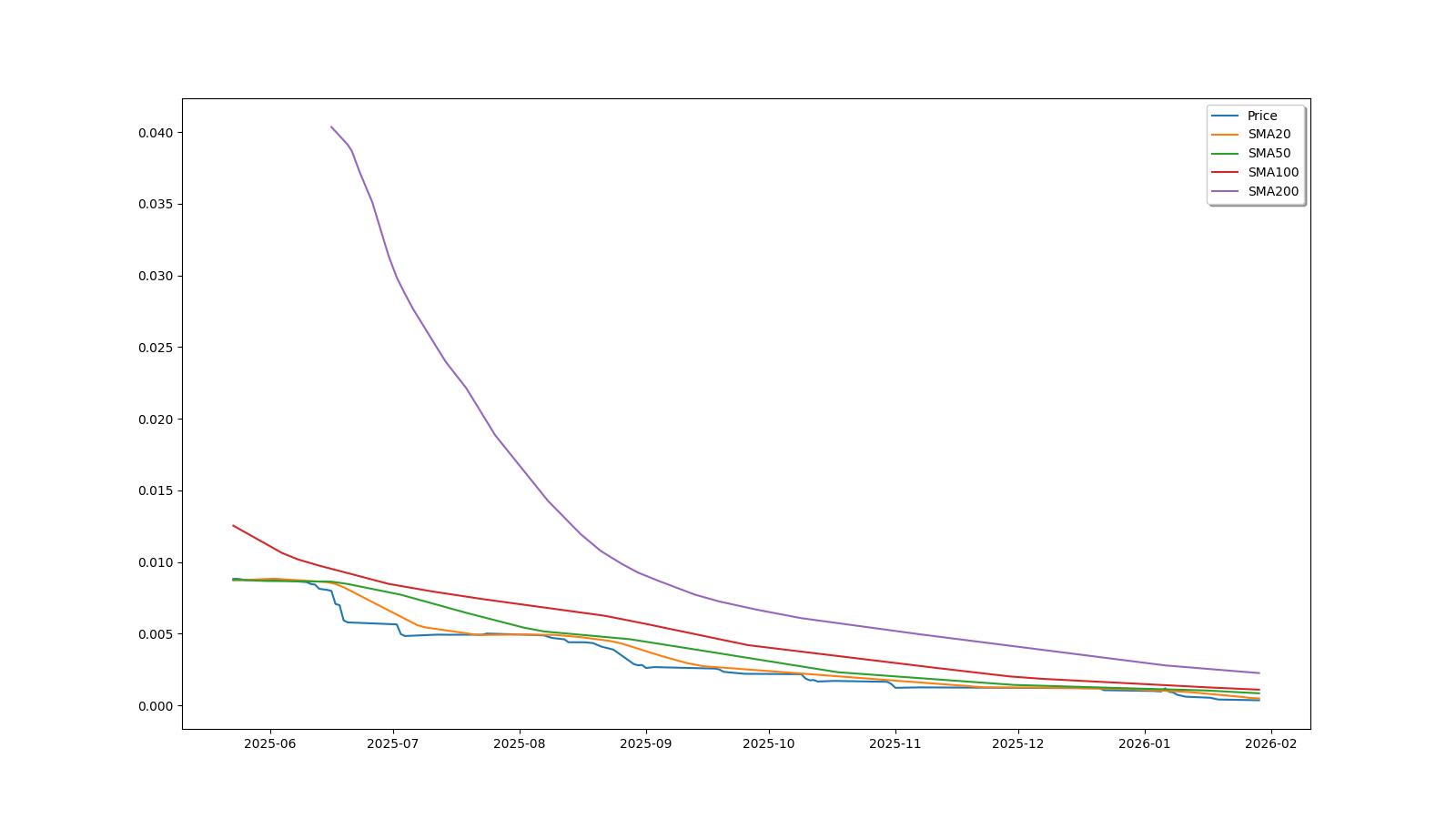 Shieldeum Simple Moving Averages