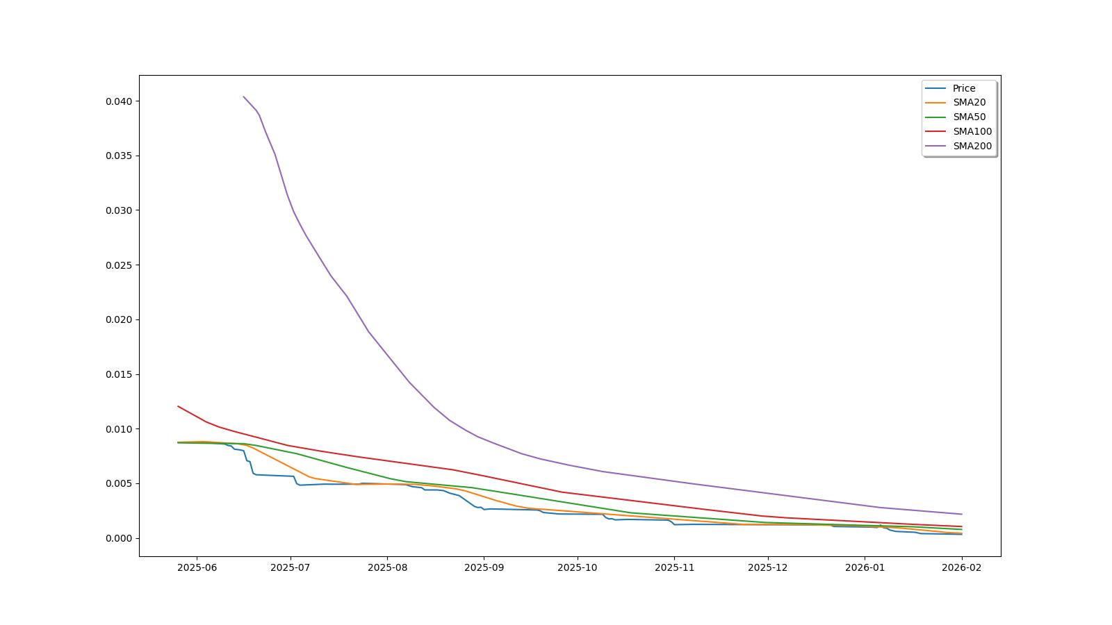 Shieldeum Simple Moving Averages