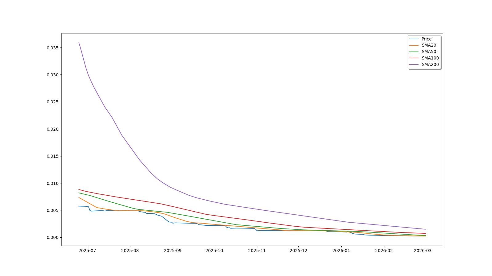 Shieldeum Simple Moving Averages