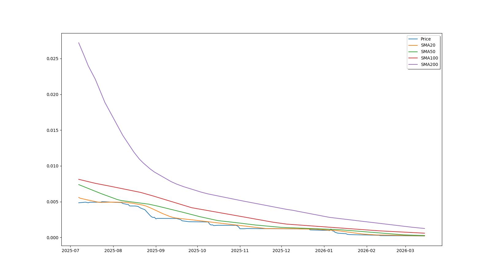 Shieldeum Simple Moving Averages