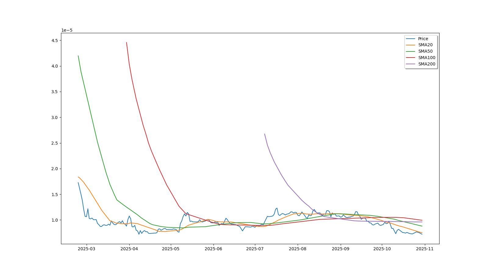 Shifu Simple Moving Averages